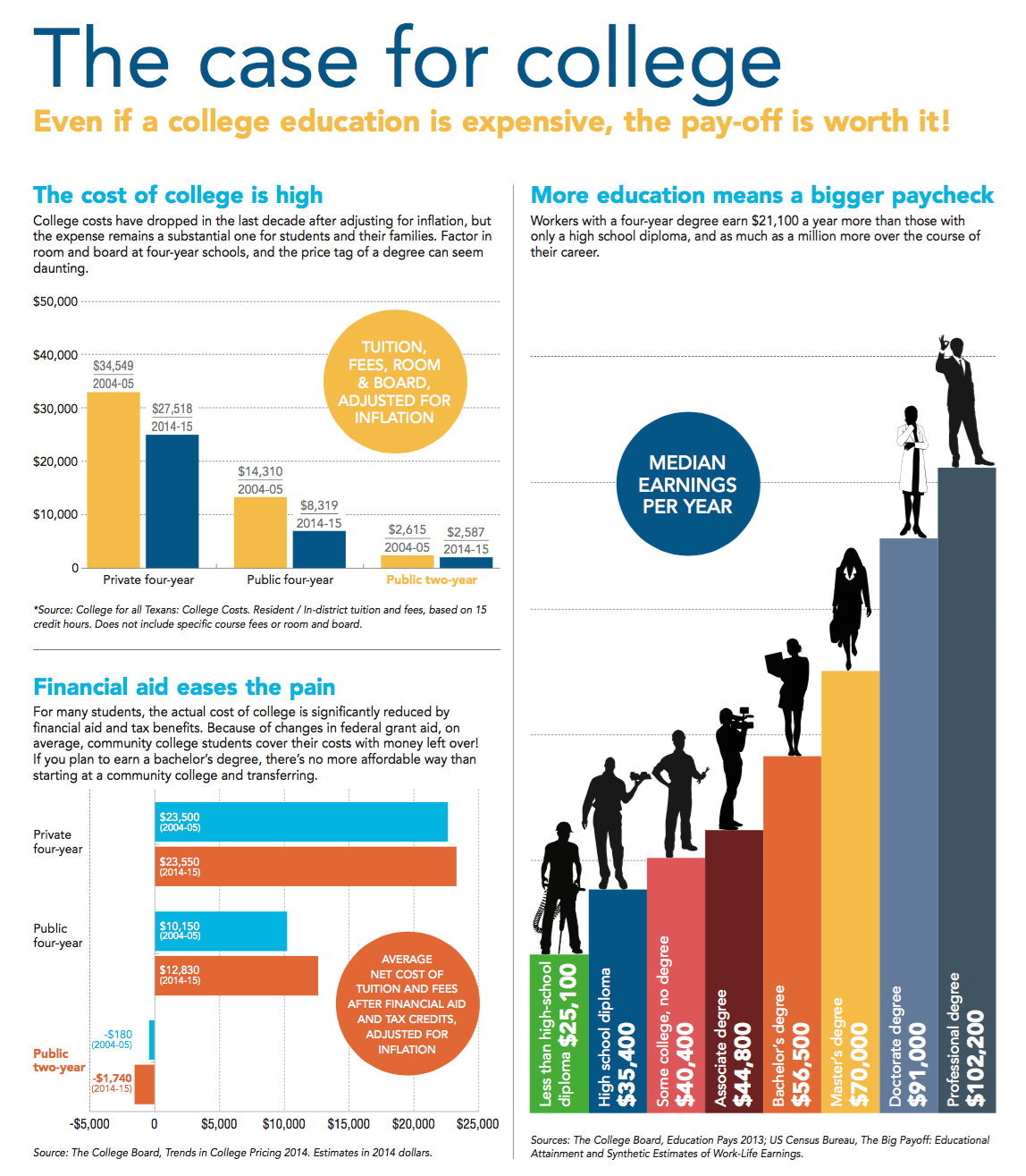 Infographic: The Case for College - Fall 2016, Volume 1 – Issue 1 ...